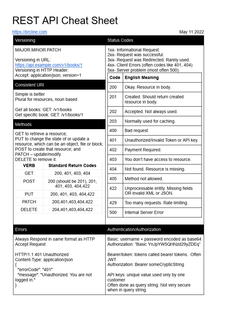 REST API Cheat Sheet May 11 2022 | PDF | Networking | Internet & Web