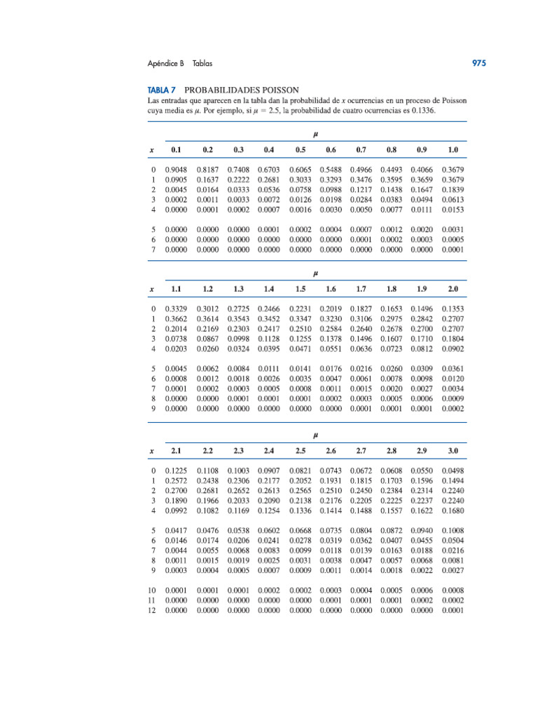 Tabla Poisson (NO Acumulada) - David R. Anderson | PDF