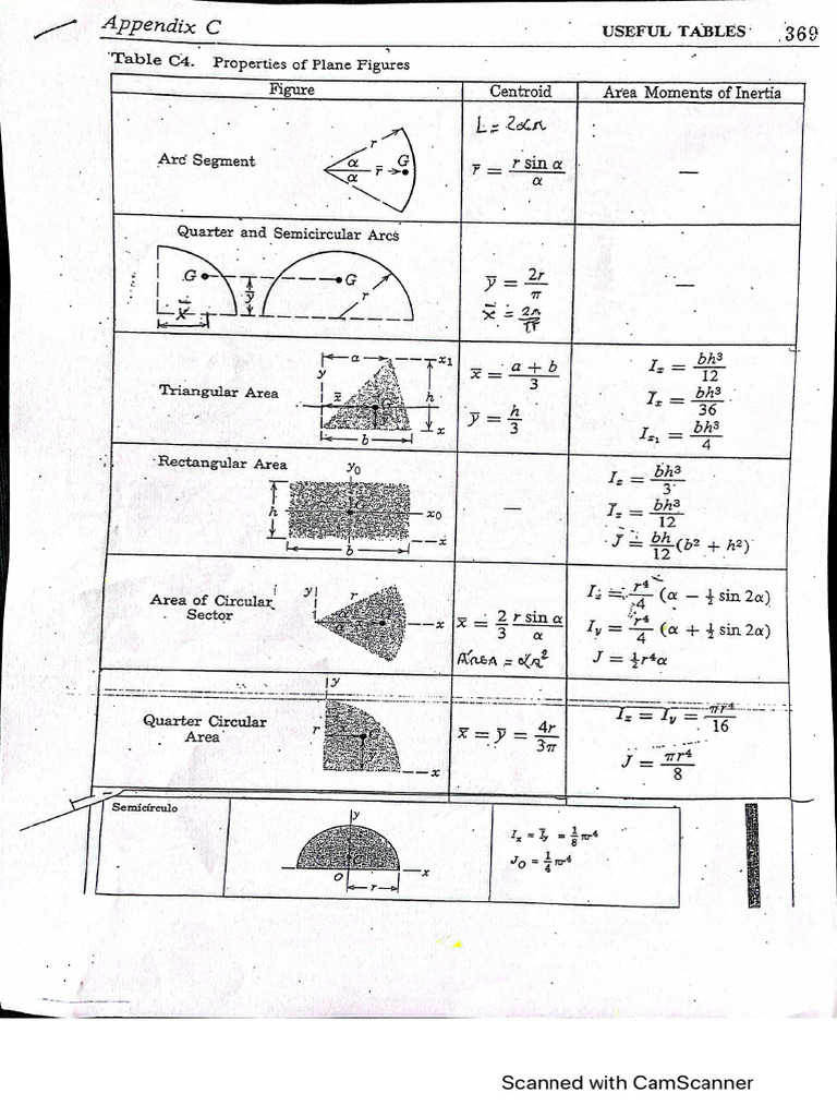 TABELA DE MOMENTOS DE INÉRCIA | PDF