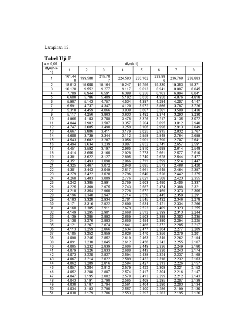 Tabel Uji F dan T Uji Statistik | PDF