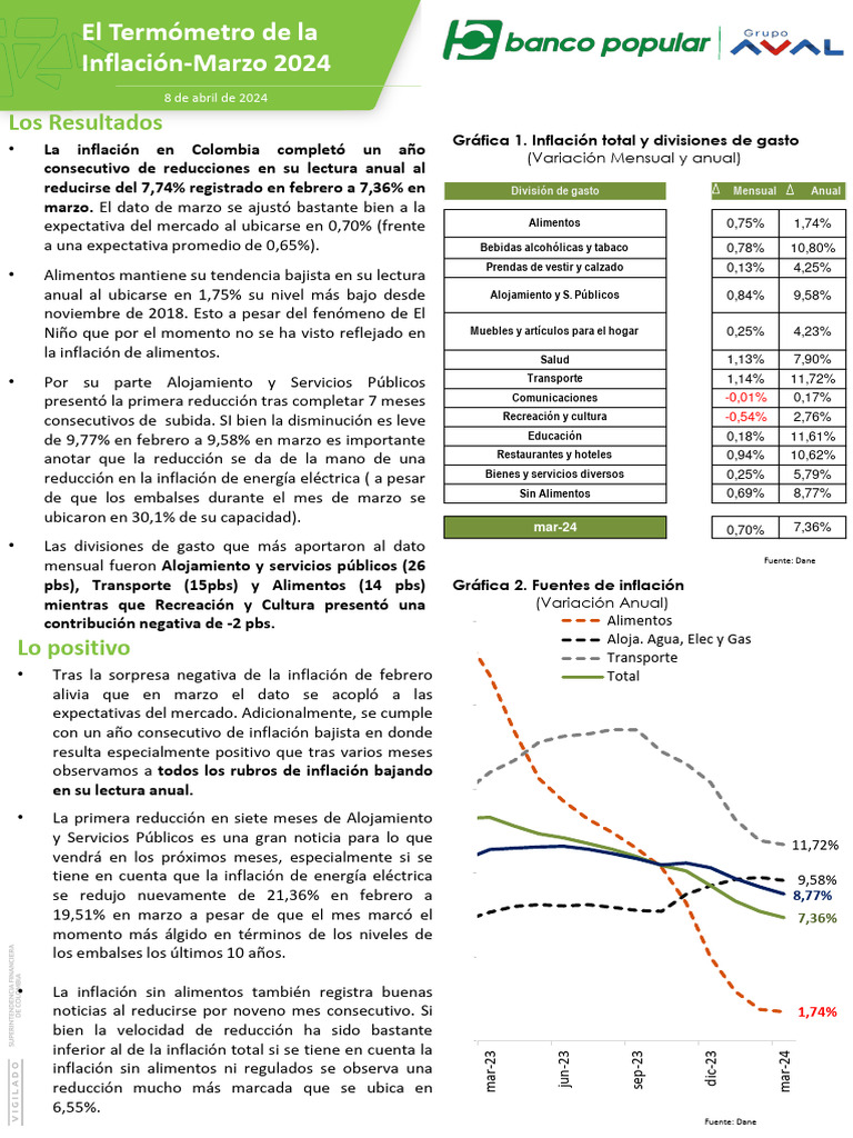 IPC Marzo 2024 | PDF | Inflación | Ciencias económicas