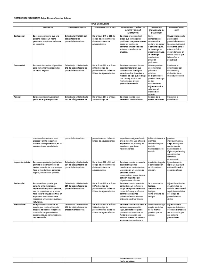 CUADRO COMPARATIVO PRUEBAS 1 | PDF | Testigo experto