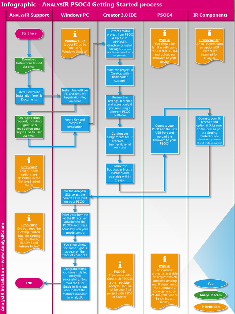 AnalysIR_Infographic_PSOC4_Getting_Started_Process_v1161008109 | PDF ...