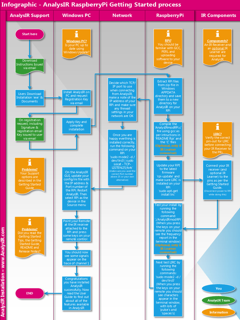 AnalysIR Infographic RaspberryPi Getting Started Process v1161008109 | PDF | Microsoft Windows ...