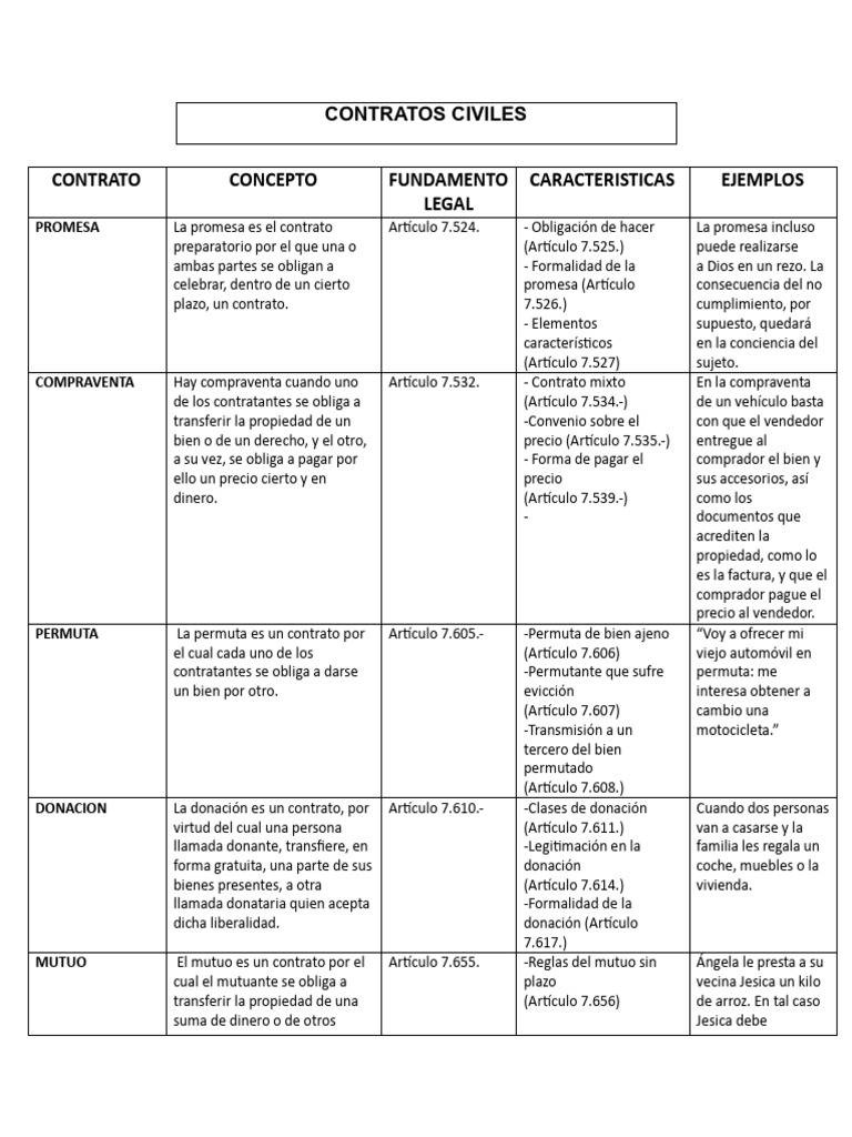 tipos de CONTRATOS CIVILES | PDF | Donación | Derecho empresarial