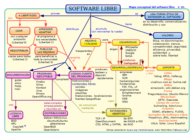 mapa-software-libre | PDF | Software libre | Informática