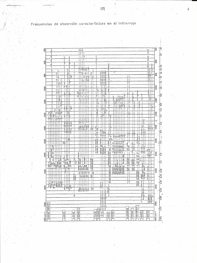 Tablas IR Instrumental | PDF