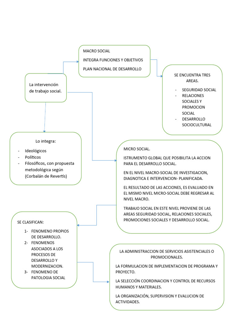 MAPA CONCEPTUAL MICRO Y MACRO | PDF | Educación en artes liberales