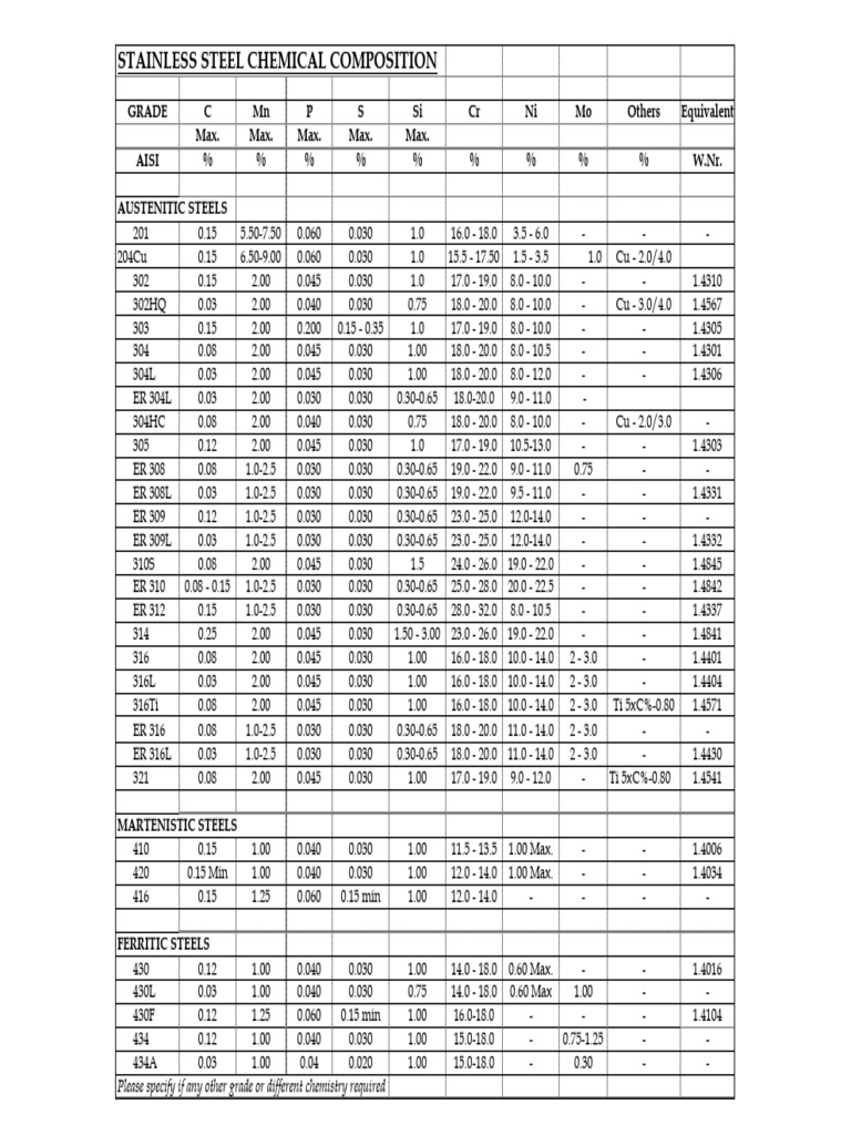 Chemical - Composition SS | PDF | Chemical Elements | Transition Metals
