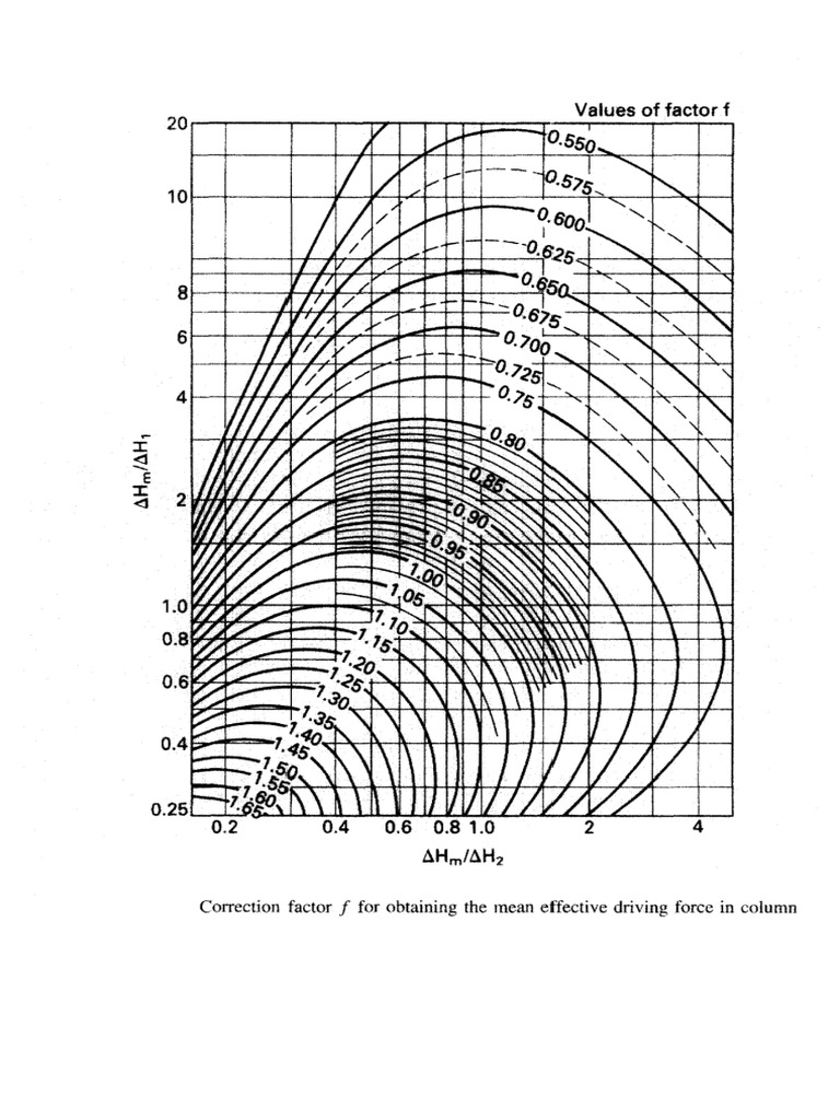 Humidity Correction Factor | PDF
