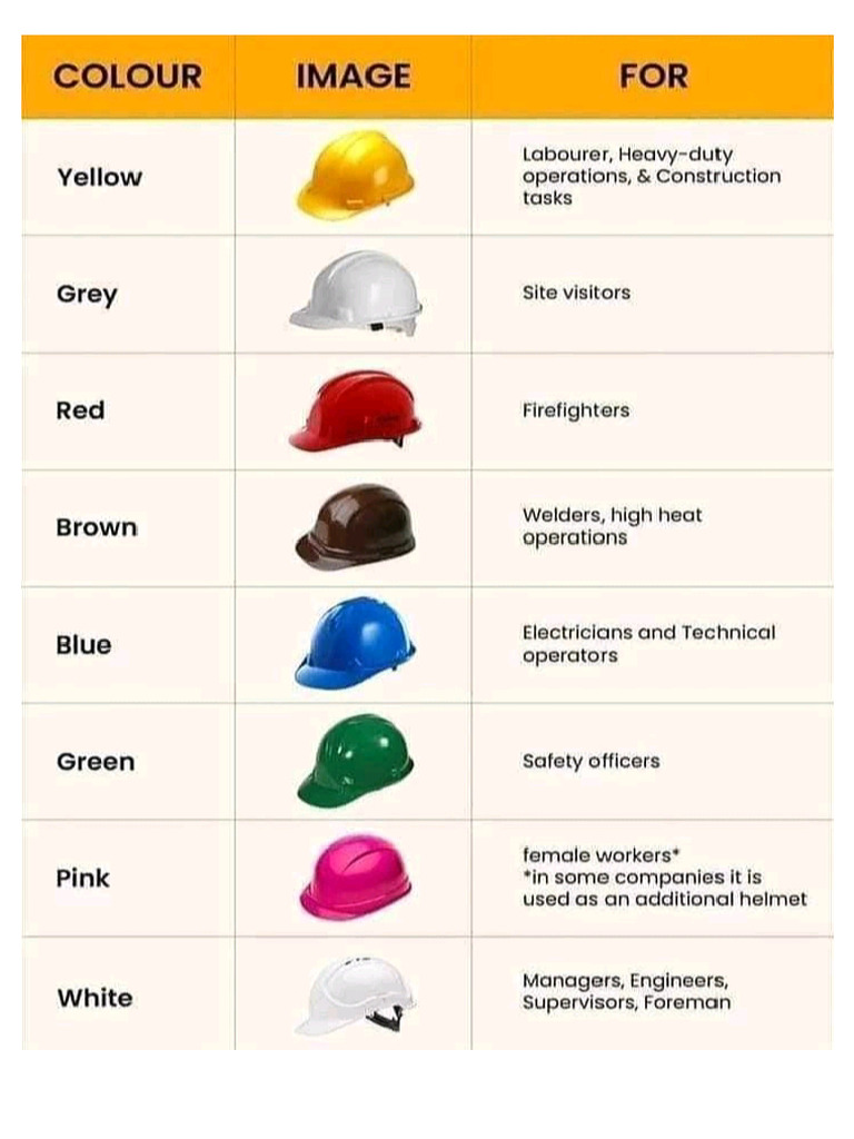 Helmets Color Coding | PDF