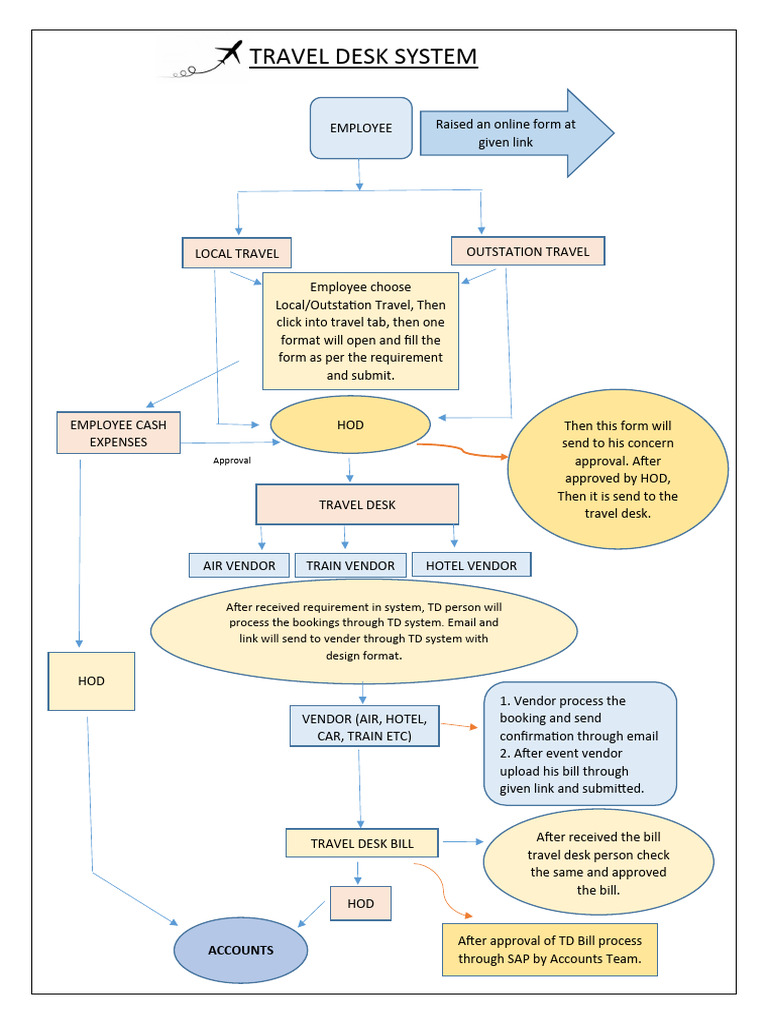 Travel Desk Flow Chart | PDF | Business