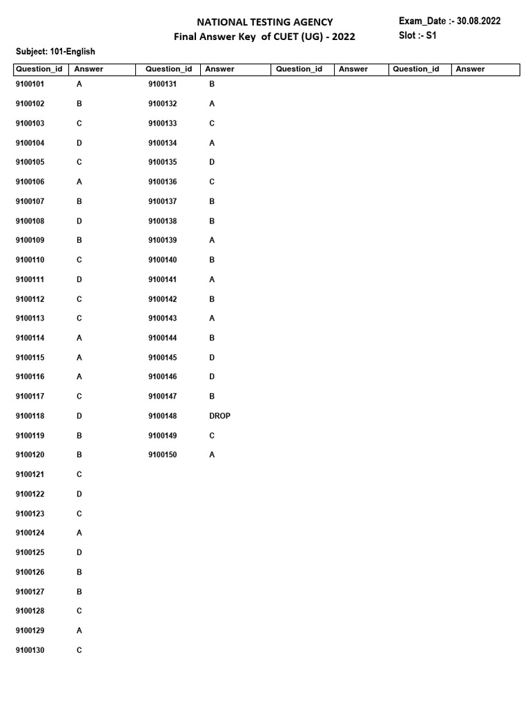 CUET UG 2022 Final Answer Key - English | PDF