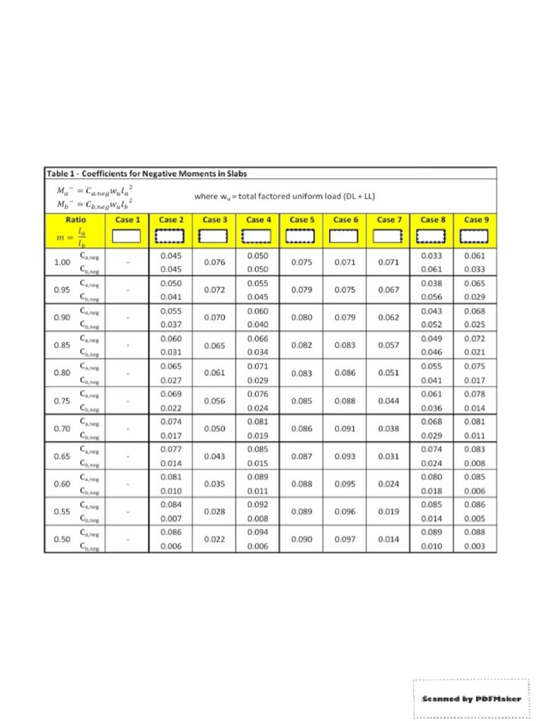 Moment coefficient method tables | PDF