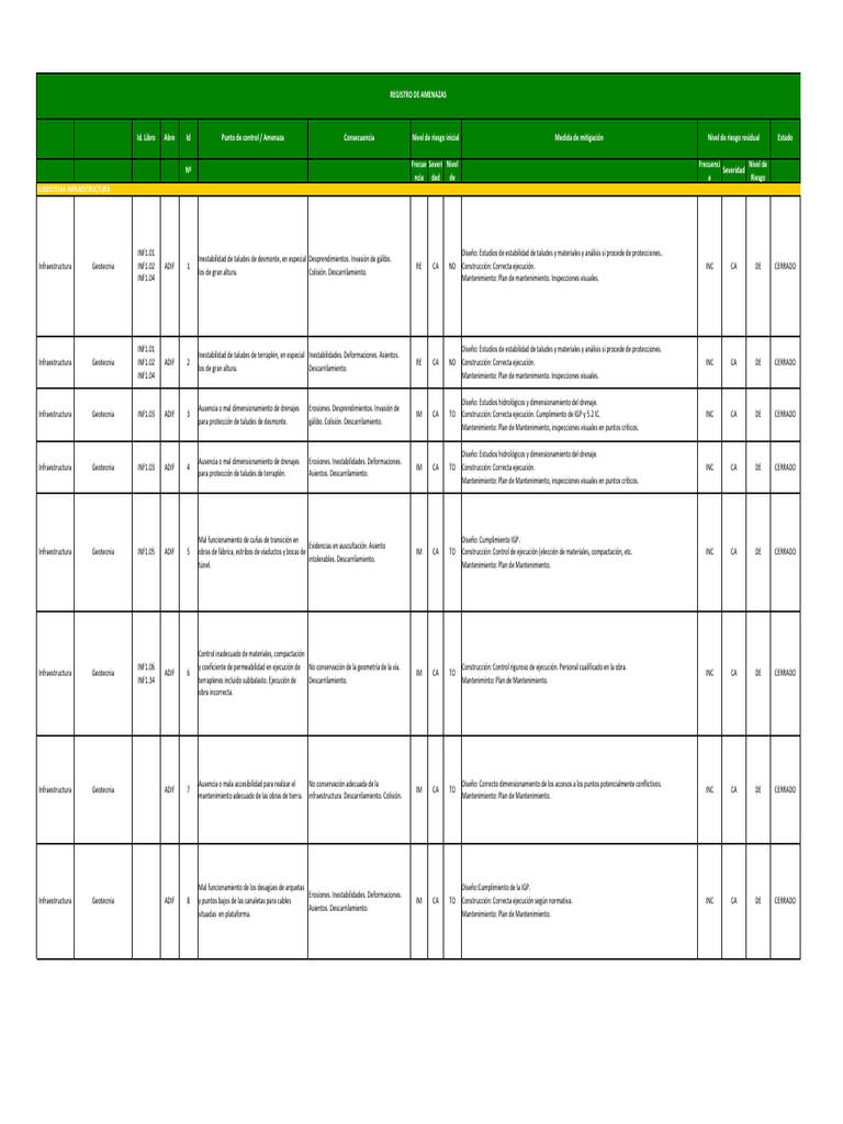 FFCC 14. Tabla Amenazas Riesgos Mitigación | PDF