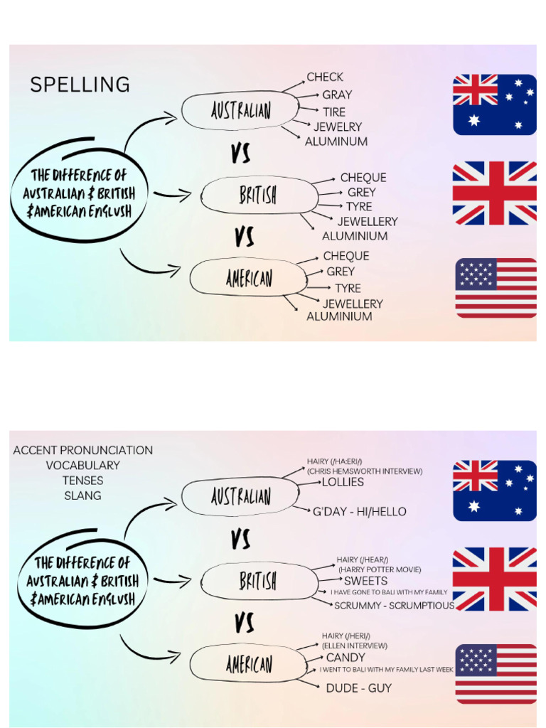 Mind Map Australian Vs British Vs American English Divani Raniadi ...