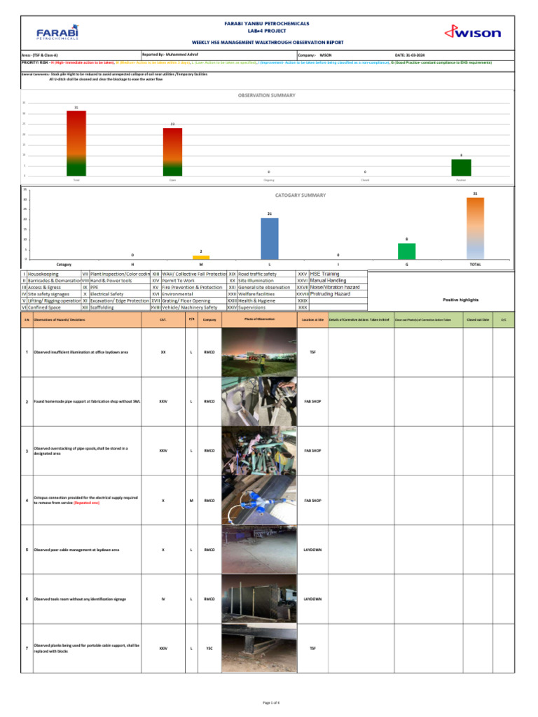 HSO61 048 LAB 4 Weekly HSE Management Walkthrough Observation Report ...