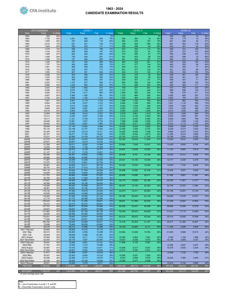 Cfa Exam Results Since 1963 | PDF | Qualifications | Educational Stages