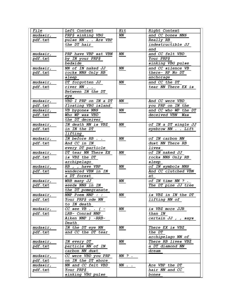 Corpus Analysis of " Ode To Death " Poem | PDF | Writing | Data