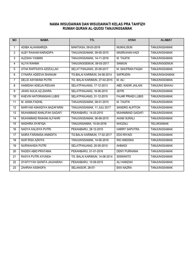 Nama Wisudawan Dan Wisudawati Pra Tahfizh 2023 | PDF