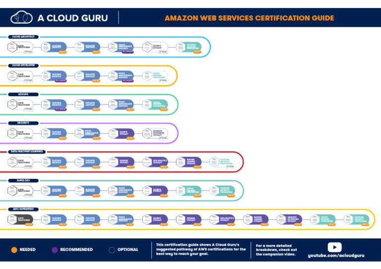 AWS Certification Overview Guide | PDF | Amazon Web Services | Cloud ...