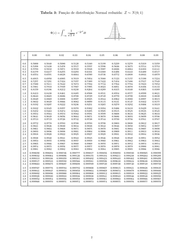 Tabela de Distribuição Normal Z | PDF