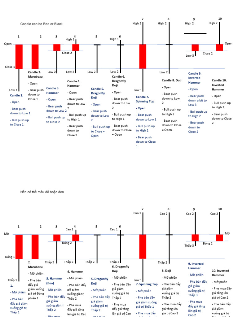 1 Cách Đọc Nến How To Read Candles | PDF