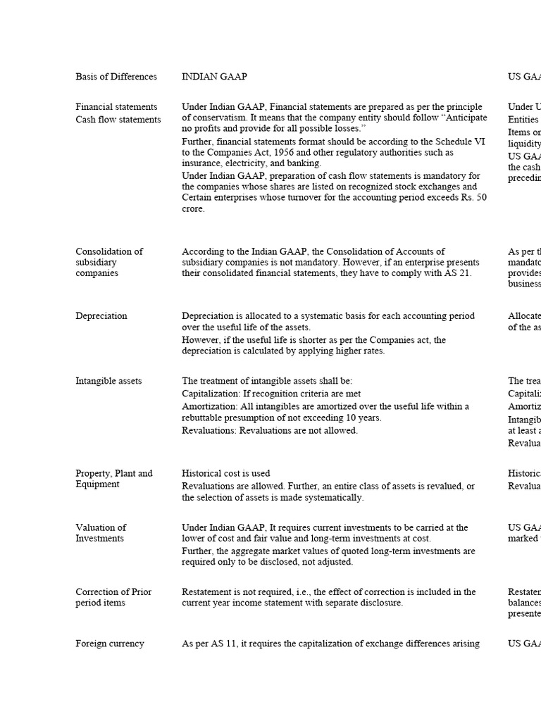 Indian GAAP vs US GAAP Differences | PDF | Depreciation | Money