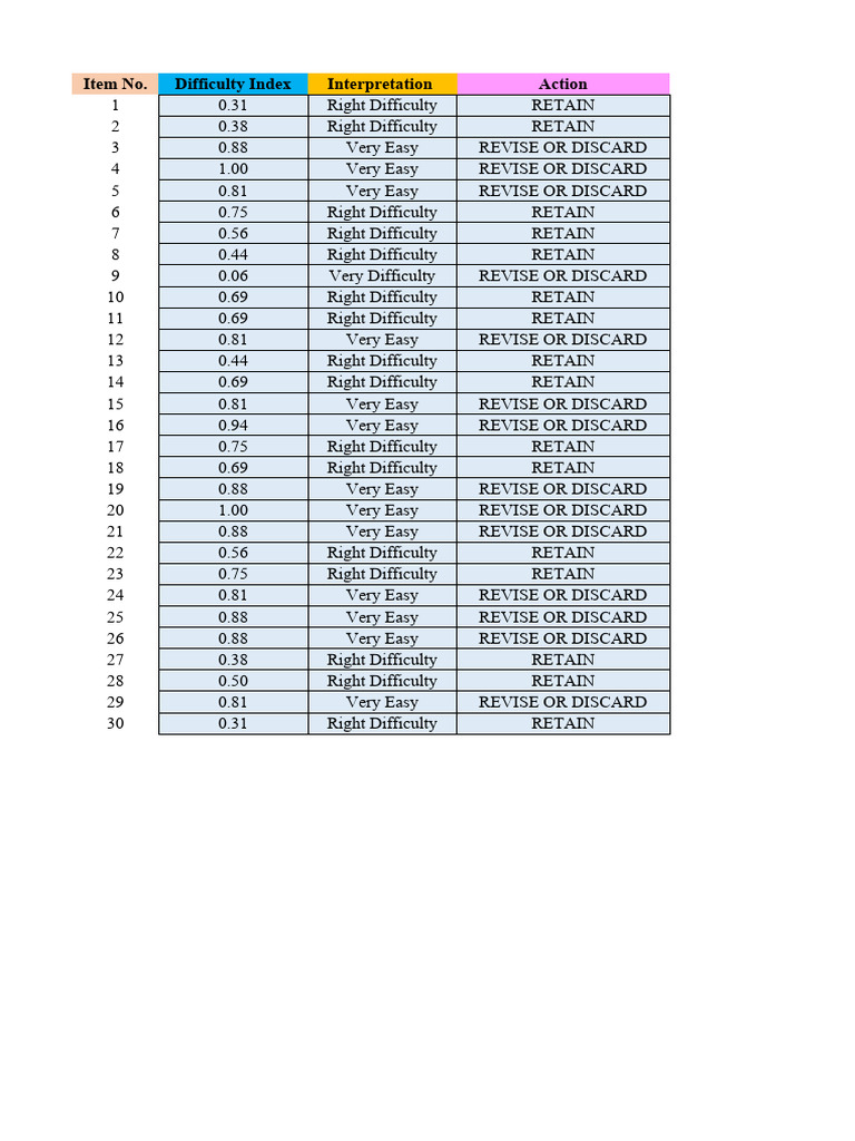 Item Analysis Computation Rev Trial | PDF