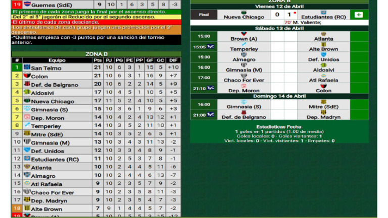 Tabla Zona B | PDF