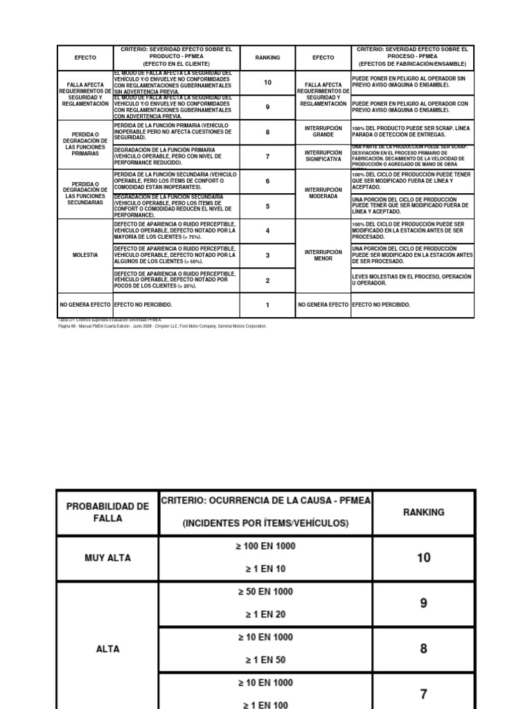 Tablas de Fmea | Descargar gratis PDF | Vehículo de motor