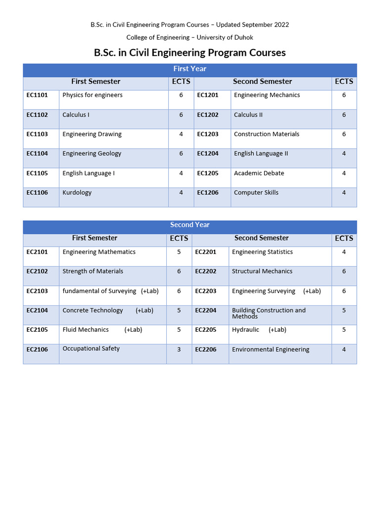 BSC Civil Engineering Sep 2022 | PDF | Engineering | Civil Engineering