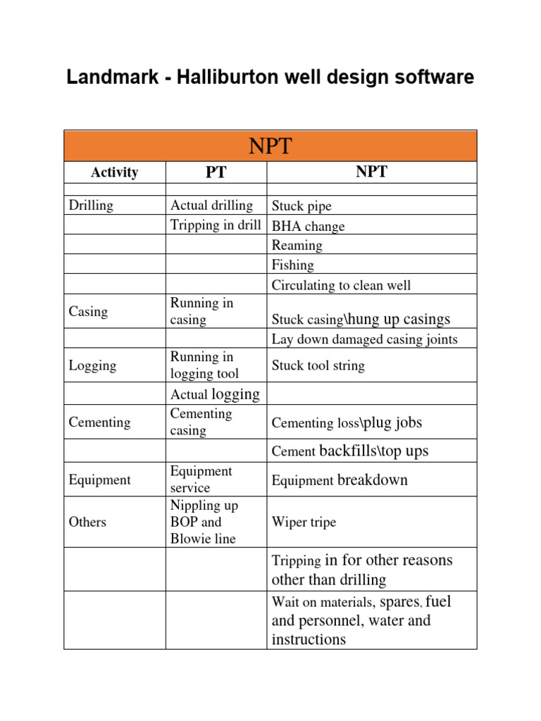 Landmark - Halliburton well design software | PDF | Casing (Borehole ...