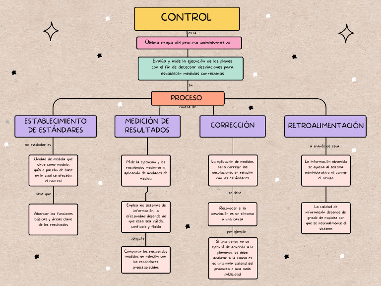 Mapa Conceptual CONTROL | PDF | Medición