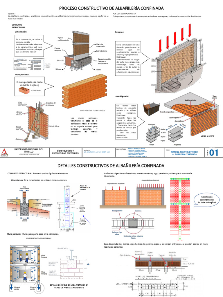 Proceso Constructivo de Albañilería Confinada | PDF | Fundación (Ingeniería) | Albañilería