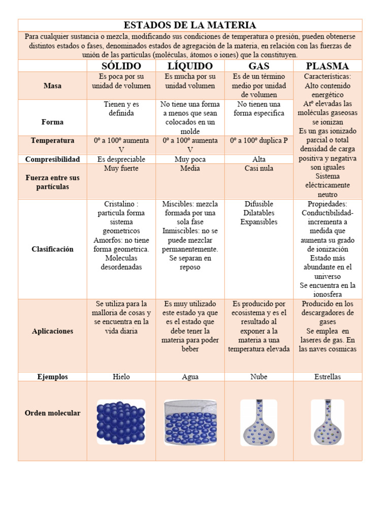 Cuadro Comparativo de Los Estados de La Materia | PDF | Importar | Gases