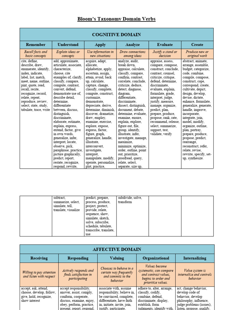 Bloom's Taxonomy Domain Verbs | PDF | Concept | Perception