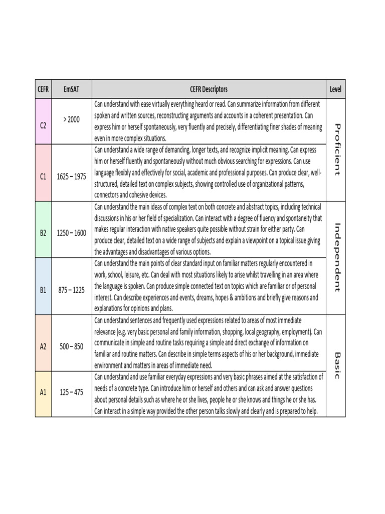 Emsat Cefr Descriptors | Download Free PDF | Information | Cognitive ...