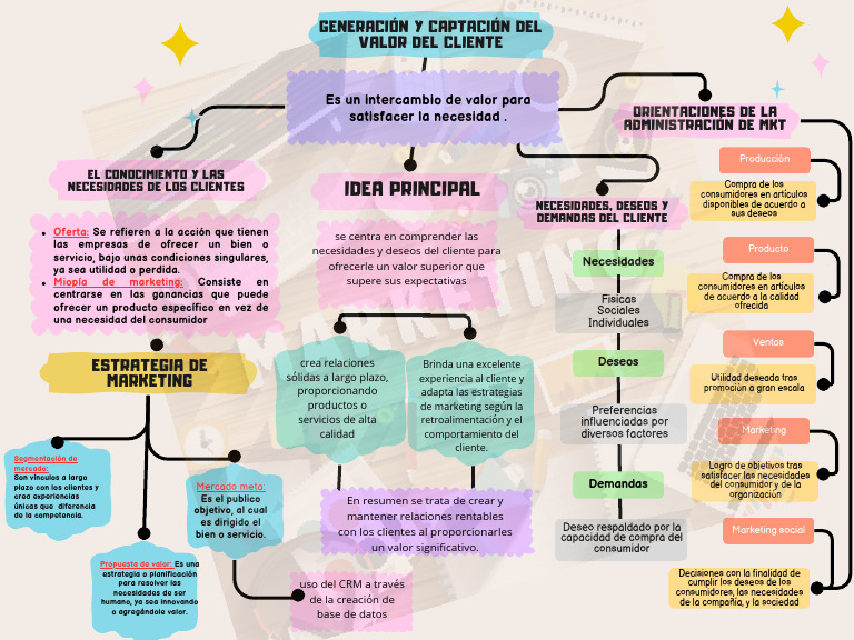 Mapa Conceptual Fundamento Marketing | PDF | Marketing | Los consumidores