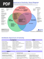 Antibiotic Chart | PDF | Antibiotics | Drugs