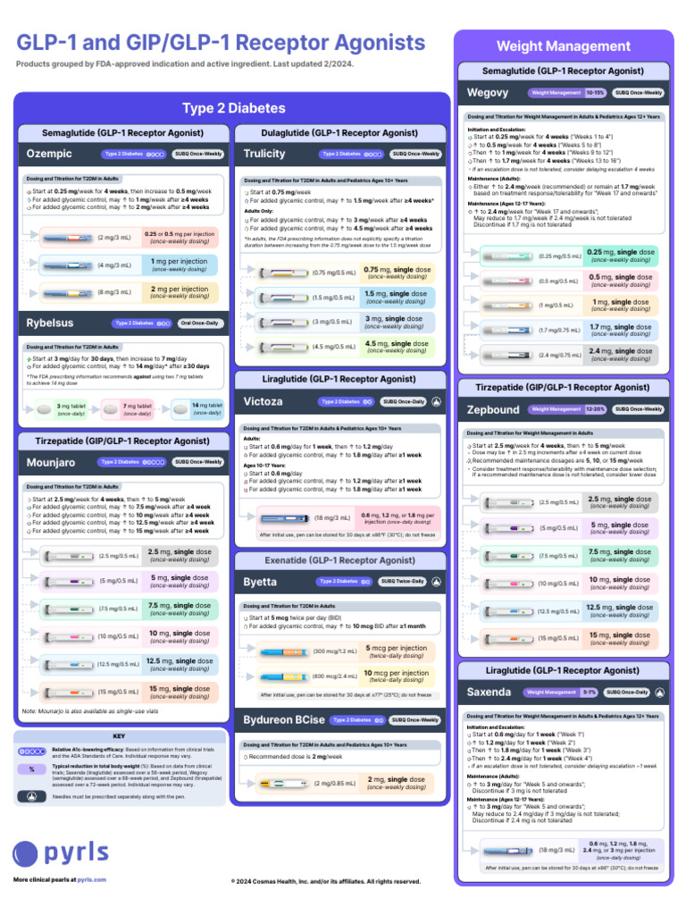 GLP-1 Dosing and Titration Guide | PDF | Clinical Medicine | Diabetes