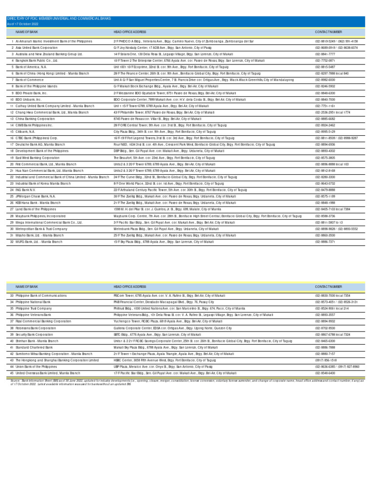 Bank Registered Under Pdic | PDF | Makati | Personal Finance