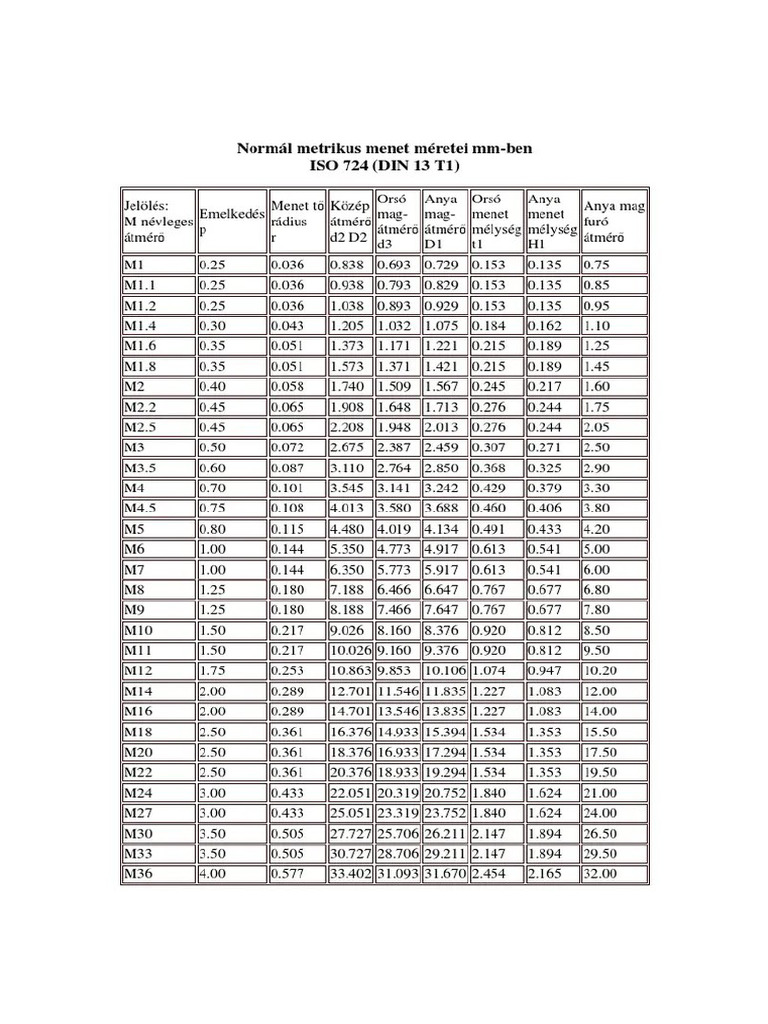 Normal Metrikus Menettablazat | PDF