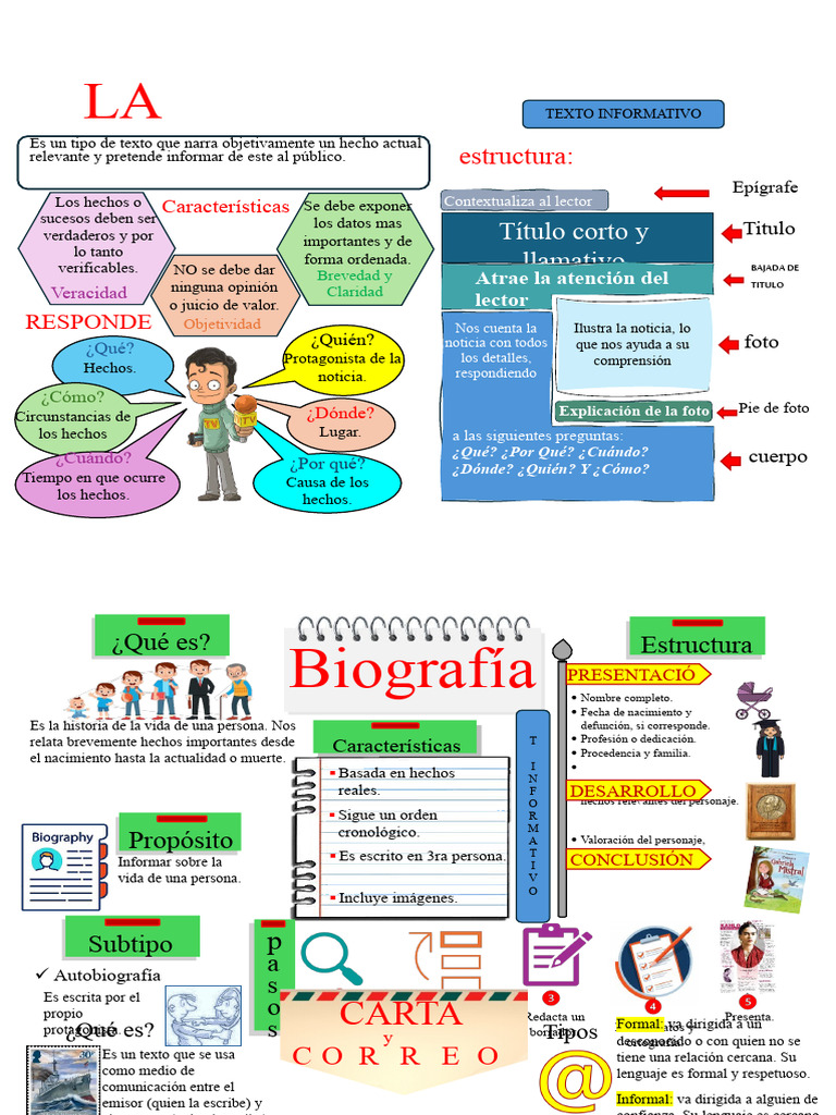 Estructura y características de textos informativos | PDF
