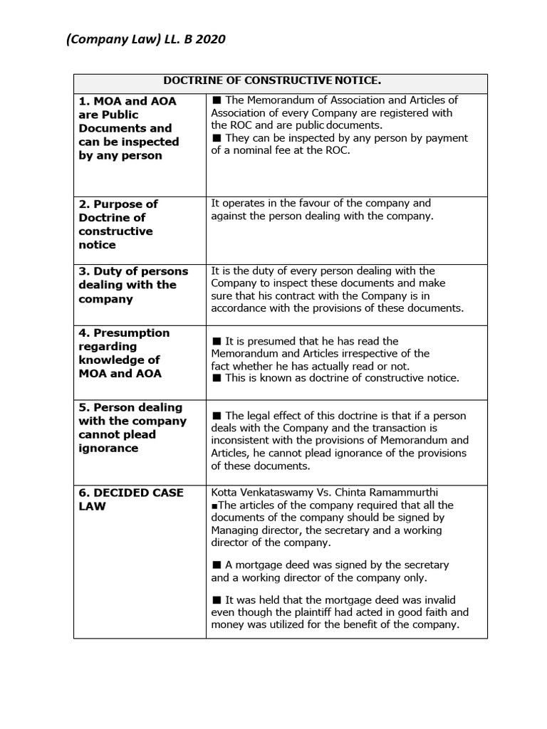 19.doctrine of Constructive Notice | PDF | Legal Liability | Business Law