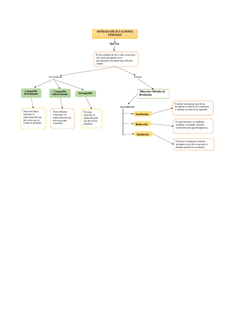 Mapa Algebra | PDF | Ecuaciones | Matemáticas