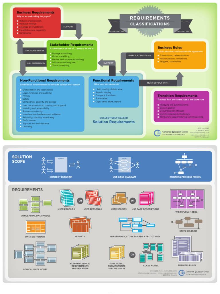 Business Analysis Checklist | PDF | Use Case | Risk