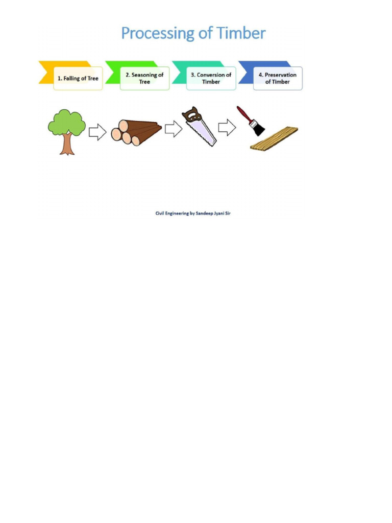 Timber Processsing | PDF