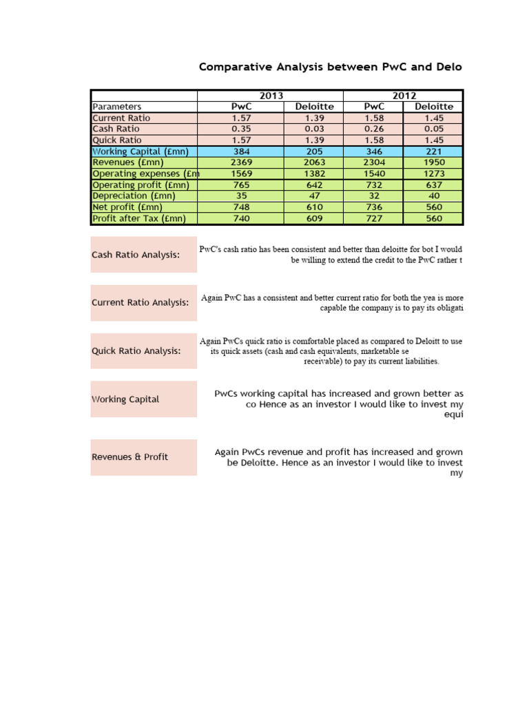 Balance Sheet PWC Deloitte Summary Analysis | Download Free PDF ...