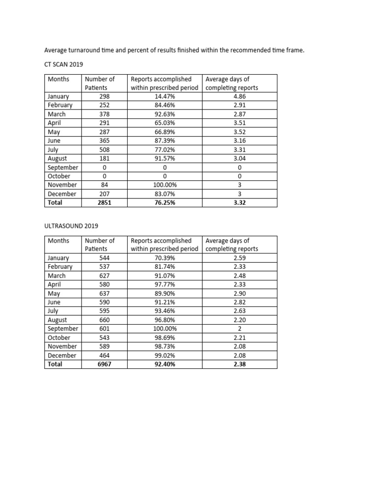 Average Turnaround Time and Percent of Results Finished Within The ...